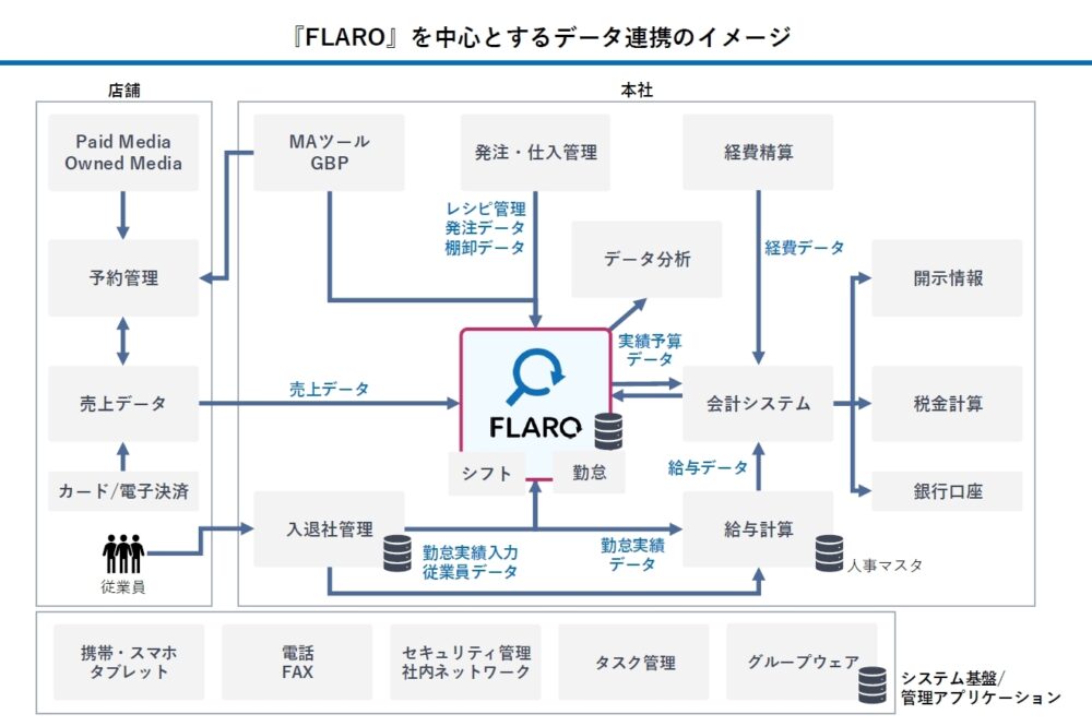 大手外食経営の知見から生まれた管理システム「FLARO」が飲食企業のDXを促進＜前編＞ - フードスタジアム フードスタジアム